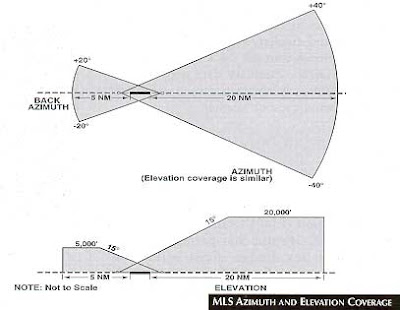 MLS (Microwave Landing System)