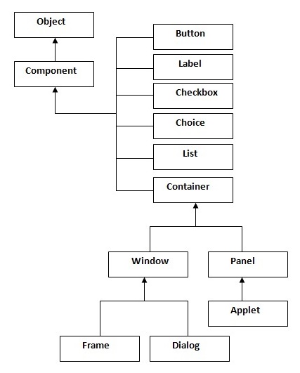 Applet Awt Button Control