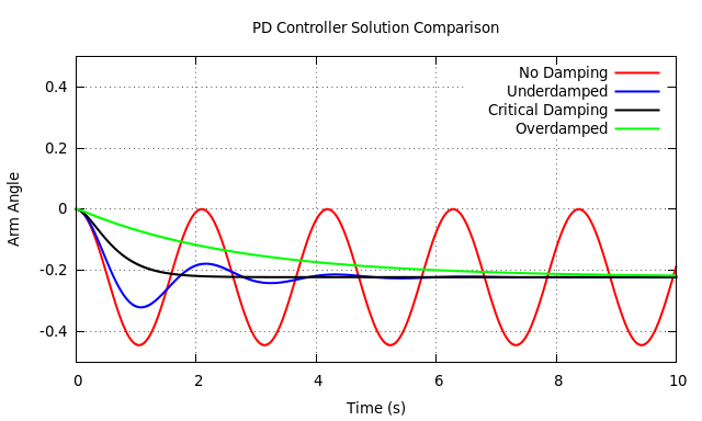 Lab Notebook: Quadcopter Stability and Neural Networks