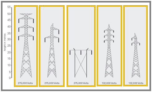 Electrical and Electronics Engineering: Common transmission towers