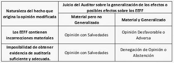 Normas Internacionales de Auditoria: NIA 705 Opinión Modificada en El ...