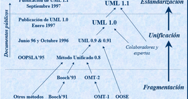 LOS 3 AMIGOS (Grady Booch, James Rambaugh e Ivar Jacobson).