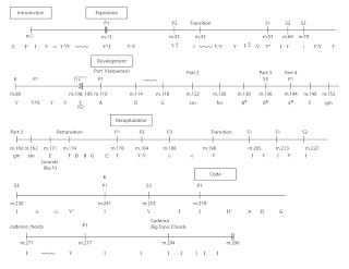 Theory of Conducting: Harmonic Analysis