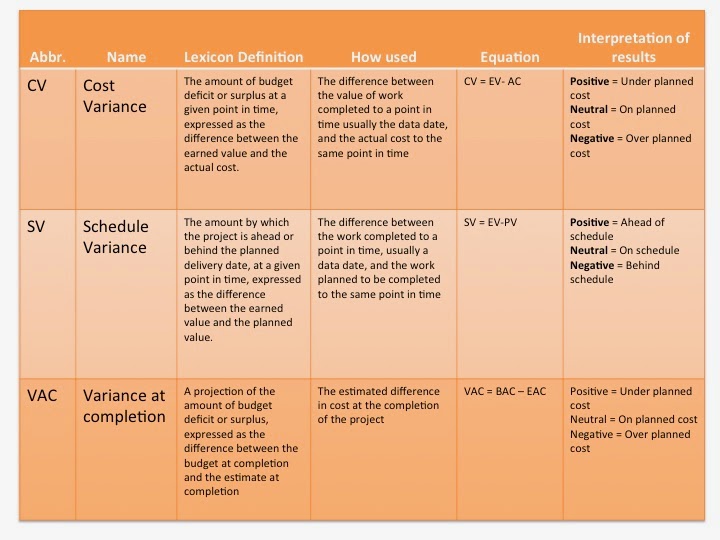 PMP Study guide: Project Cost Management - Earned Value Calculations Table