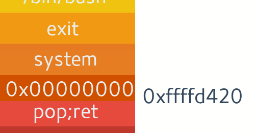 Return to libc on modern 32 bit and 64 bit Linux
