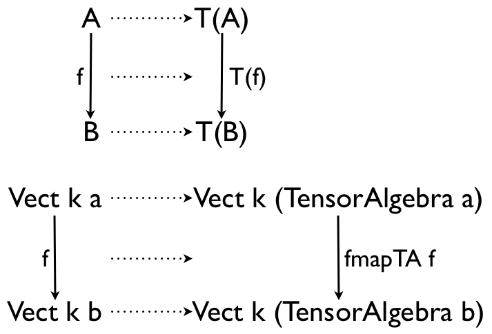 Haskell for Maths: The Tensor Algebra Monad