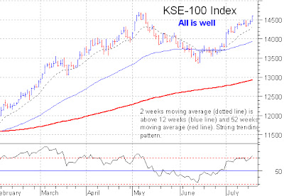 World Markets: KSE-100 Index Trend Score