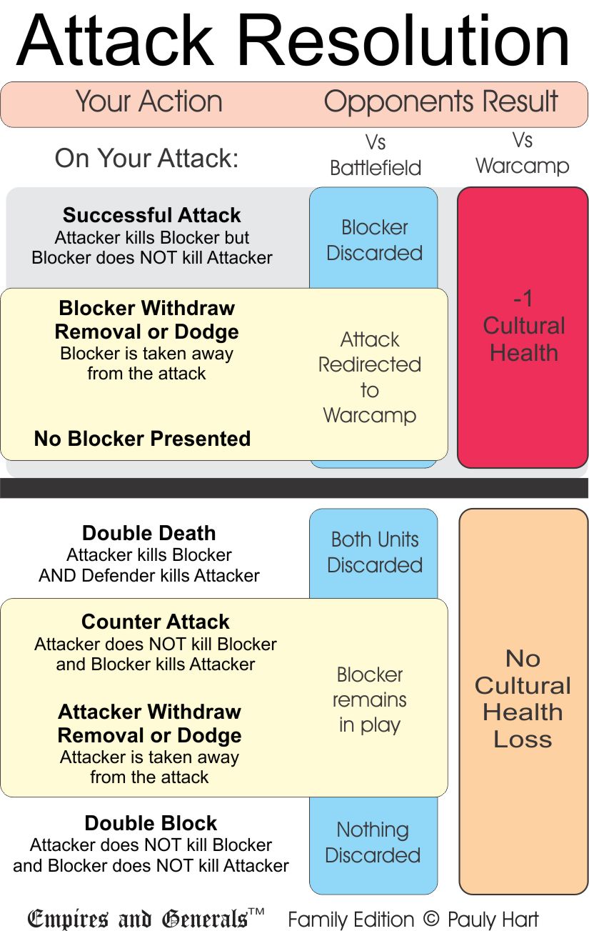 Attack Resolution | Empires and Generals Reference Cards
