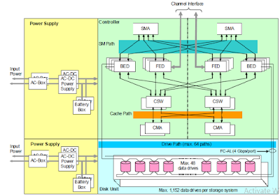 Hitachi Storage Arrays