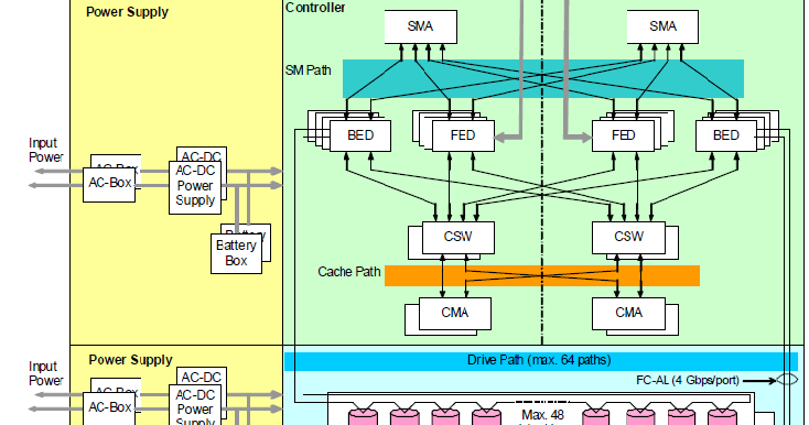 Hitachi Storage Arrays
