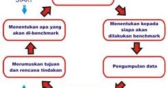 Benchmarking : Pengertian, Cara, Metode, Proses, Jenis, Hambatan, dan ...