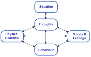 RED In Transition: IRRATIONAL THINKING PATTERNS