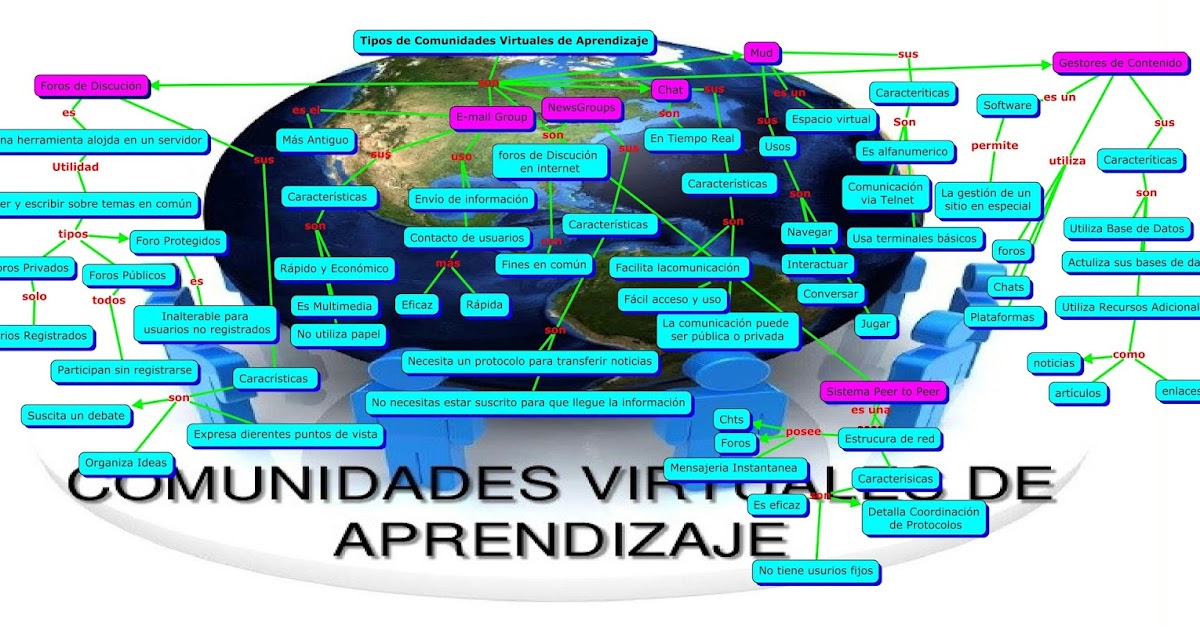 Tipos de Comunidades Virtuales de Aprendizaje.