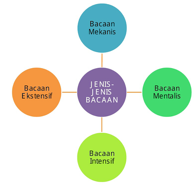 Keterampilan Membaca: JENIS-JENIS BACAAN