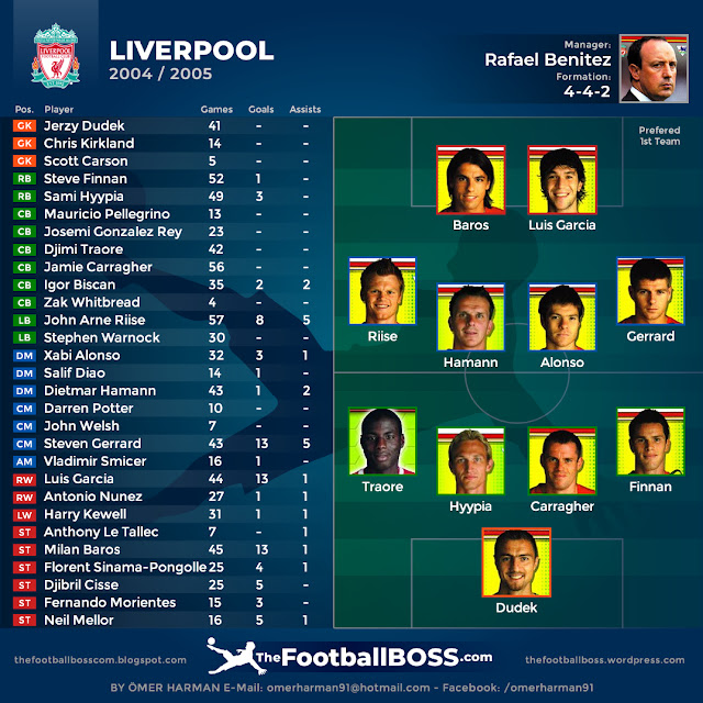 TheFootballBOSS.com: Liverpool 04/05