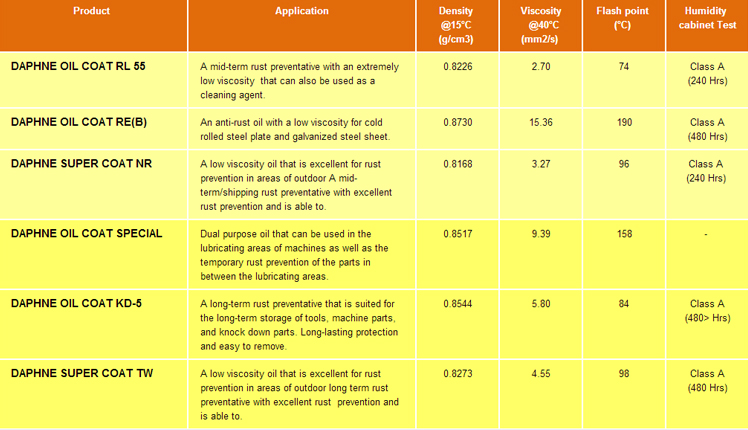 น้ำมันป้องกันสนิม Rust Preventive Oil