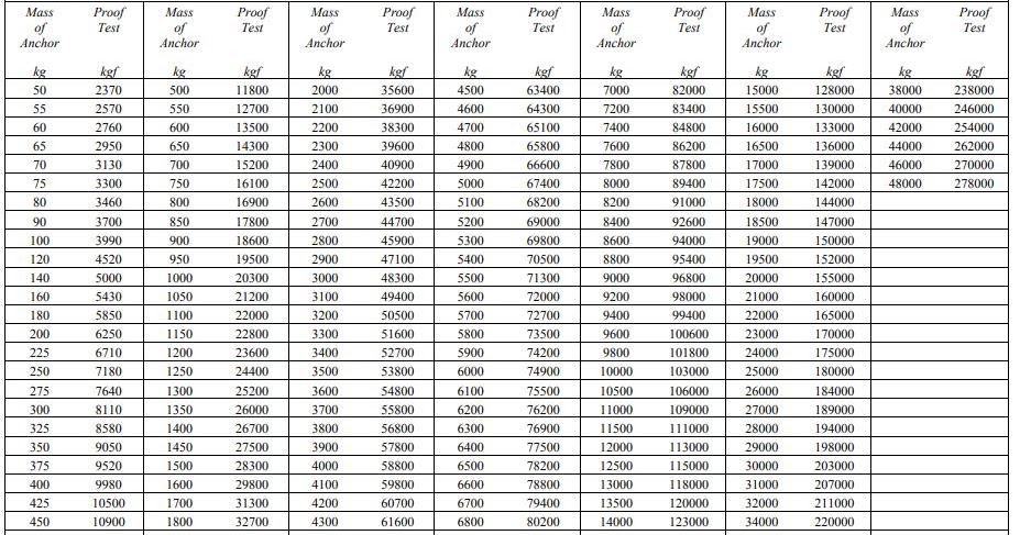 Proof Load Testing of Ship Anchors