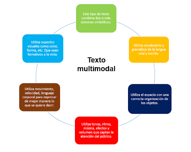 Texto multimodal | Lenguaje y comunicacion Udla.