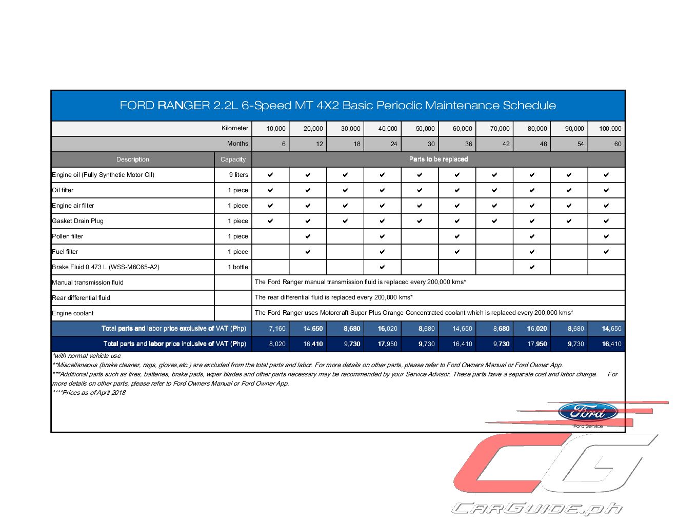 Here is Ford's New Lowered Maintenance Cost for EcoSport, Ranger, and ...