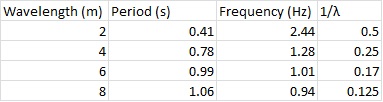 Physics 4C pfcardenas: Experiment 3: Wavelength and Frequency