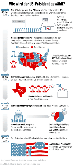 US-Nachrichten.de: Wahlsystem in den USA : Wie wird der US-Präsident ...