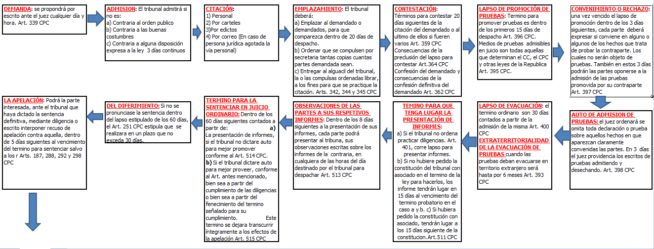 Curso de Derecho Procesal Civil II: Procedimiento Civil Ordinario y ...