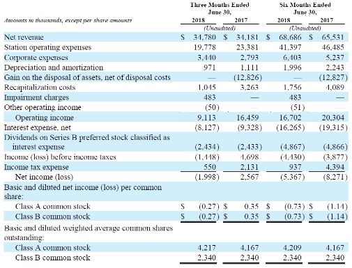 Media Confidential: SBS Broadcasting Reports Radio Revenue Grew 2 Percent