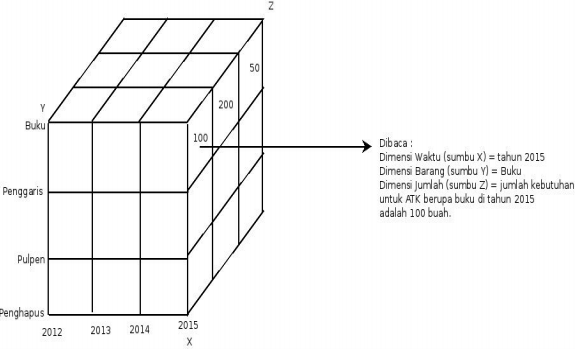 Ulasan Materi Data Multi Dimensi
