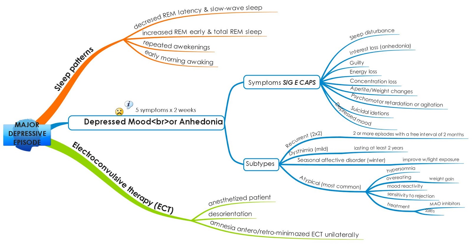 Medical MindMaps for USMLE Step 1: Major Depressive Episode