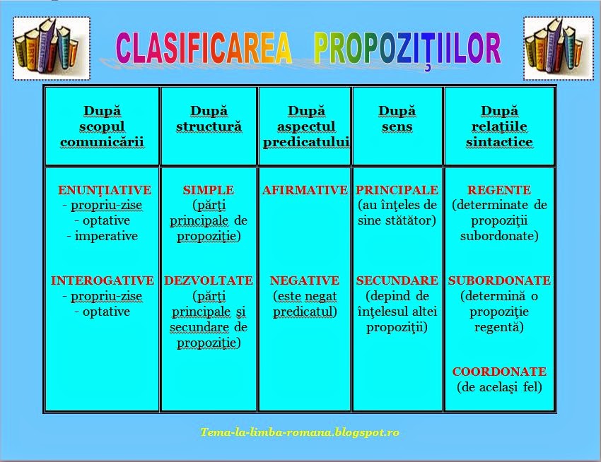 TEMA LA LIMBA ROMANA: CLASIFICAREA PROPOZITIILOR