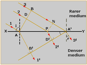 Huygens Wave Theory Physics Notes - Dr. Moin's Physics Classes Ambajogai