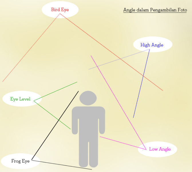 TEKNIK PENGAMBILAN ANGLE FOTOGRAFI