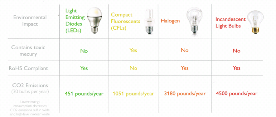 The LED Specialist: A Guide to the Comparison of LED Lights vs. CFLs vs ...