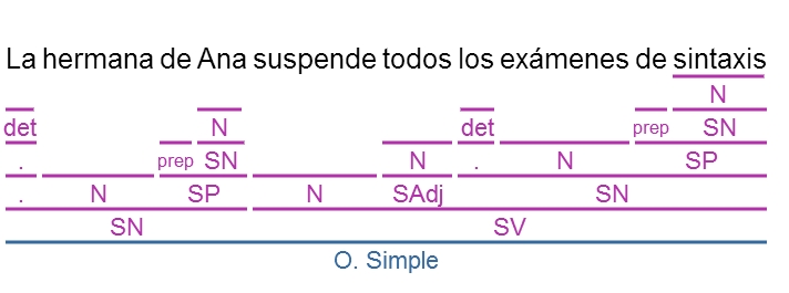 Videoblog Sintaxis Fácil: EJERCICIOS RESUELTOS de SINTAGMAS NOMINALES ...