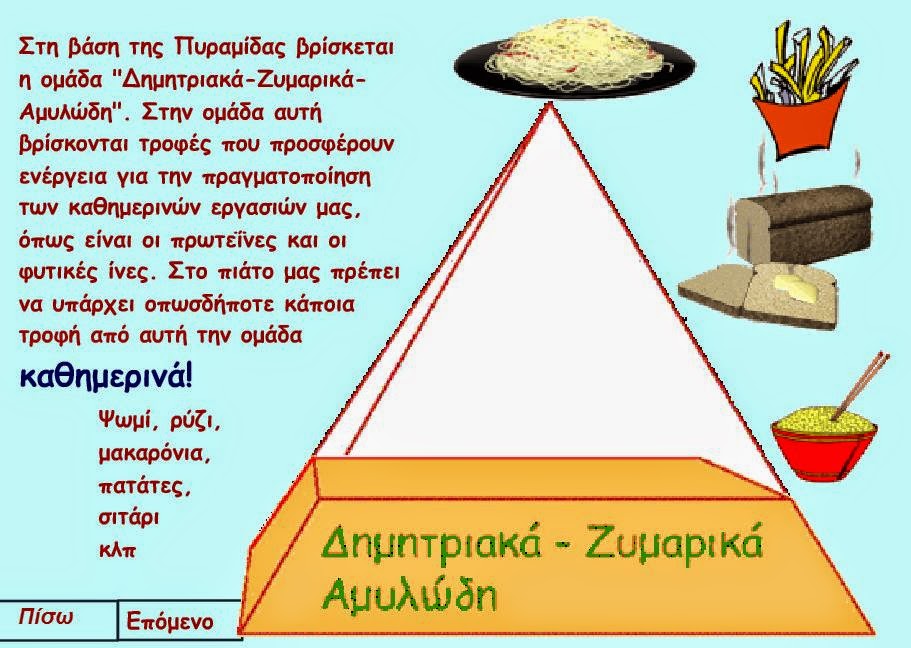56o Δημοτικό Σχολείο Πειραιά : Πυραμίδα διατροφής-παιχνίδι