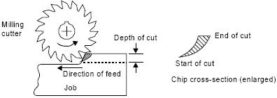 MECHANICAL ENGINEERING: MILLING