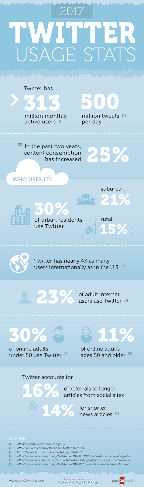 Social Media Infographic: Twitter User Stats 2017