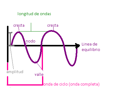 Apuntes Aymelek: Partes de una Onda