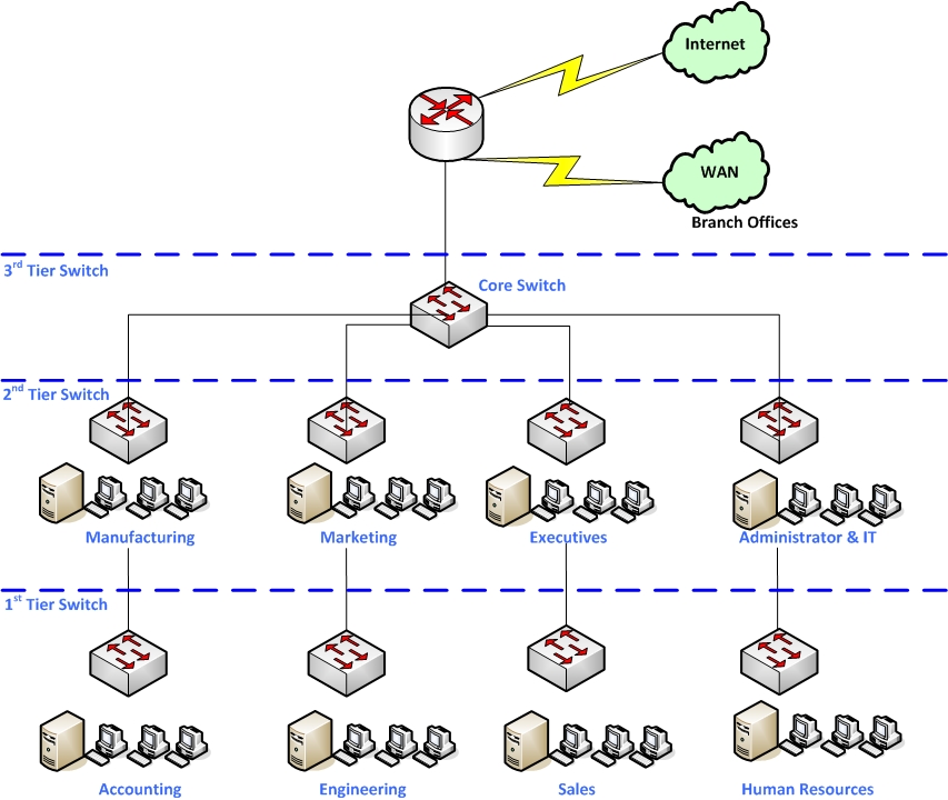 cciejourney: Network design for switching