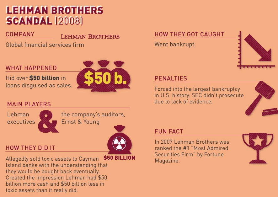 The 10 worst corporate accounting scandals of all time - Chứng khoán là gì