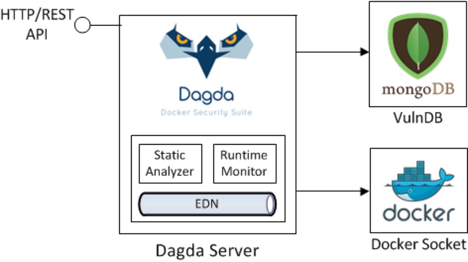 Un informático en el lado del mal: Dagda Docker Security Suite ...