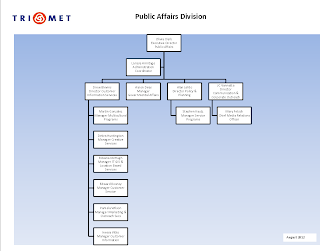 RANTINGS OF A FORMER TRIMET BUS DRIVER: TRIMET ORGANIZATIONAL CHARTS