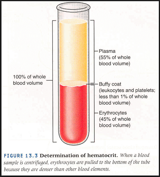 Blood Cell Count