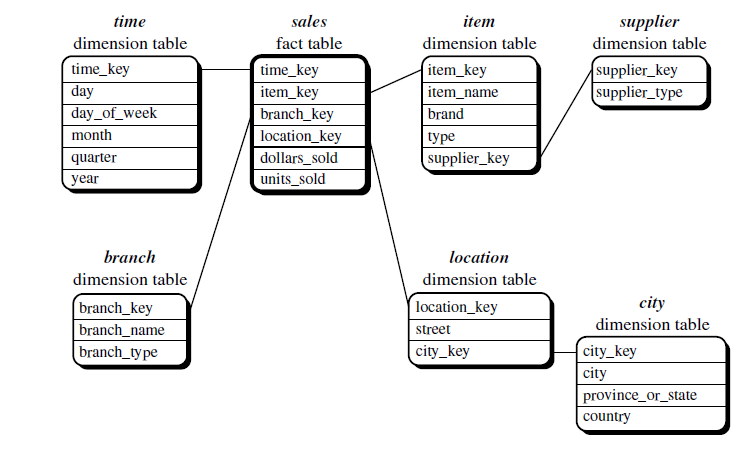 Data Warehouse & Mining: MDDM Schemas