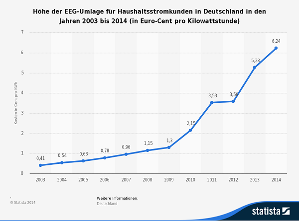 Europäische Energiepolitik: STATISTA: Höhe der EEG-Umlage für ...
