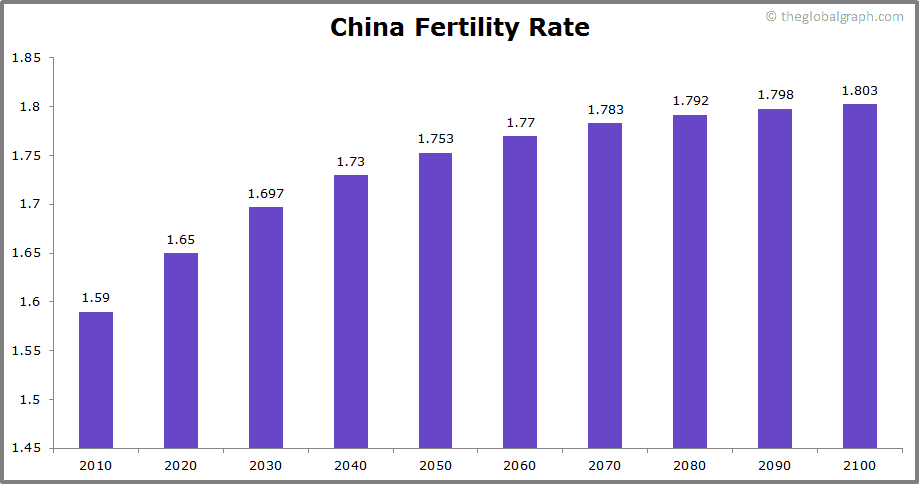 China Population | 2021 | The Global Graph