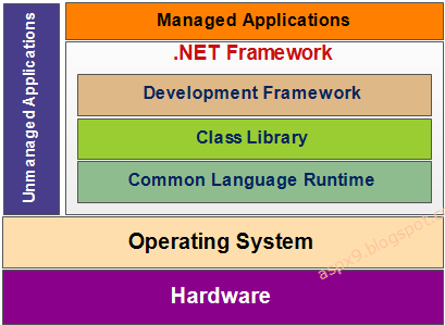 ASP.NET Tutorials: What is .NET Framework?