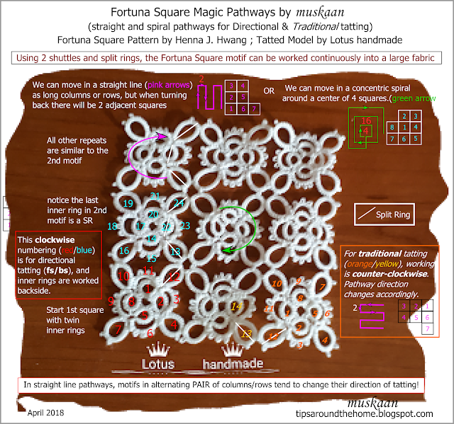 muskaan's T*I*P*S: magic pathways for fortuna square