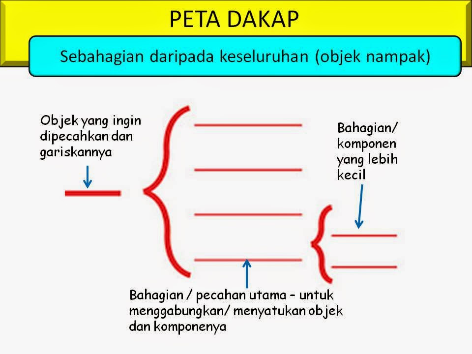 KBAT SMK MERPATI: PETA DAKAP