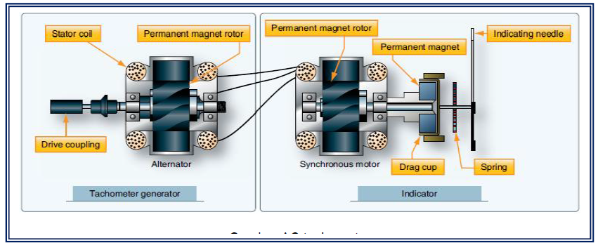 Instrument, Elektrik Dan Radio Pesawat Terbang: TACHOMETER (basic)